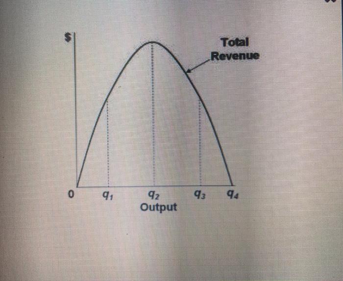 Solved NEW 5. The total revenue curve shown in figure | Chegg.com