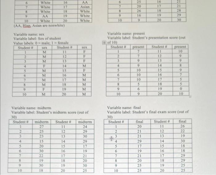 Solved 1) Create an SPSS database with the following data. | Chegg.com