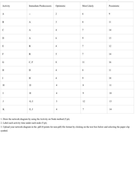 Solved 1. Draw the network diagram by using the Activity on | Chegg.com