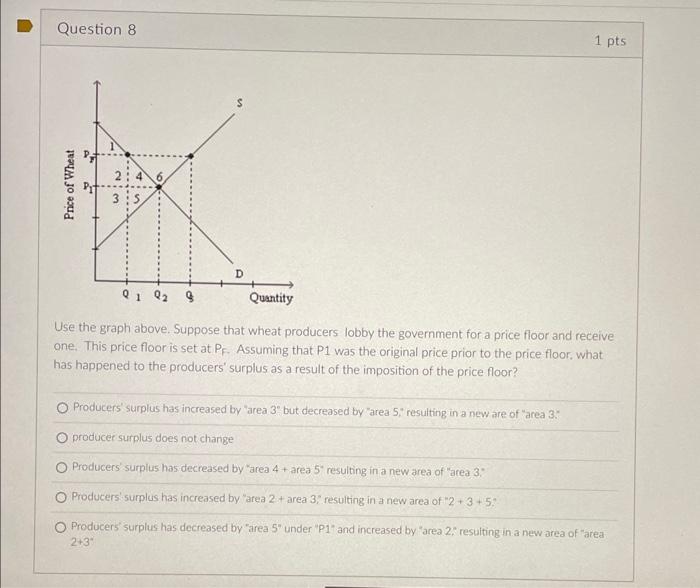 Solved Use the graph above. Suppose that wheat producers | Chegg.com