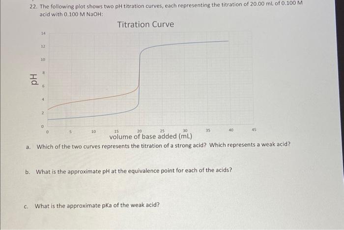 Solved 22. The following plot shows two pH titration curves, | Chegg.com