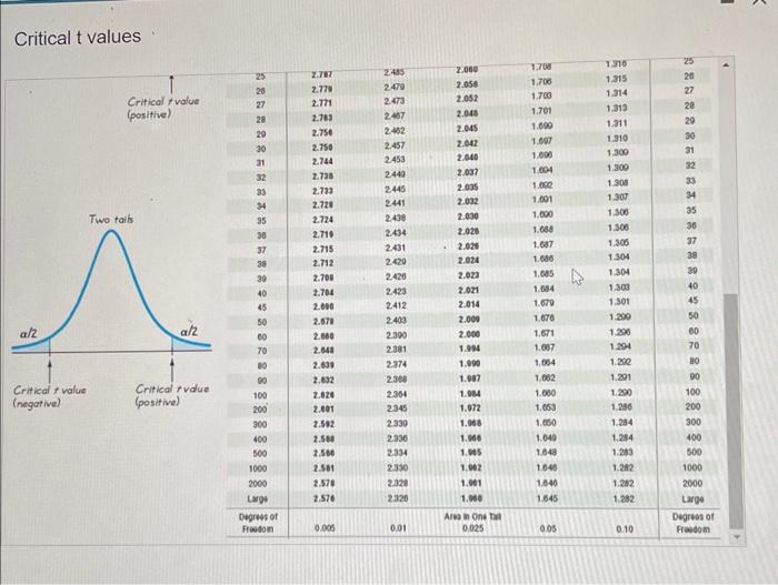 Solved Critical t valuesCritical t valuesCumulative area to | Chegg.com