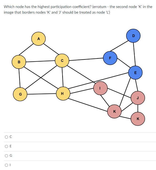 Solved Which node has the highest participation coefficient? | Chegg.com