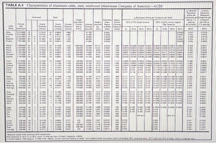 Given is a steel reinforced aluminum (ACSR) | Chegg.com