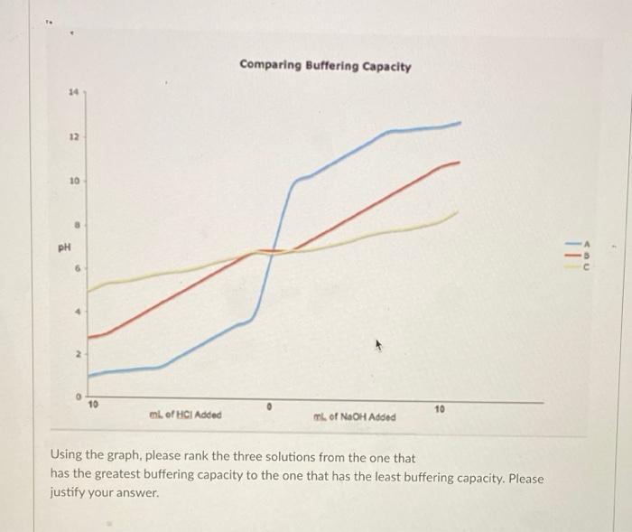 Solved Comparing Buffering Capacity 14 12 10 a PH 11 5 10 10 | Chegg.com