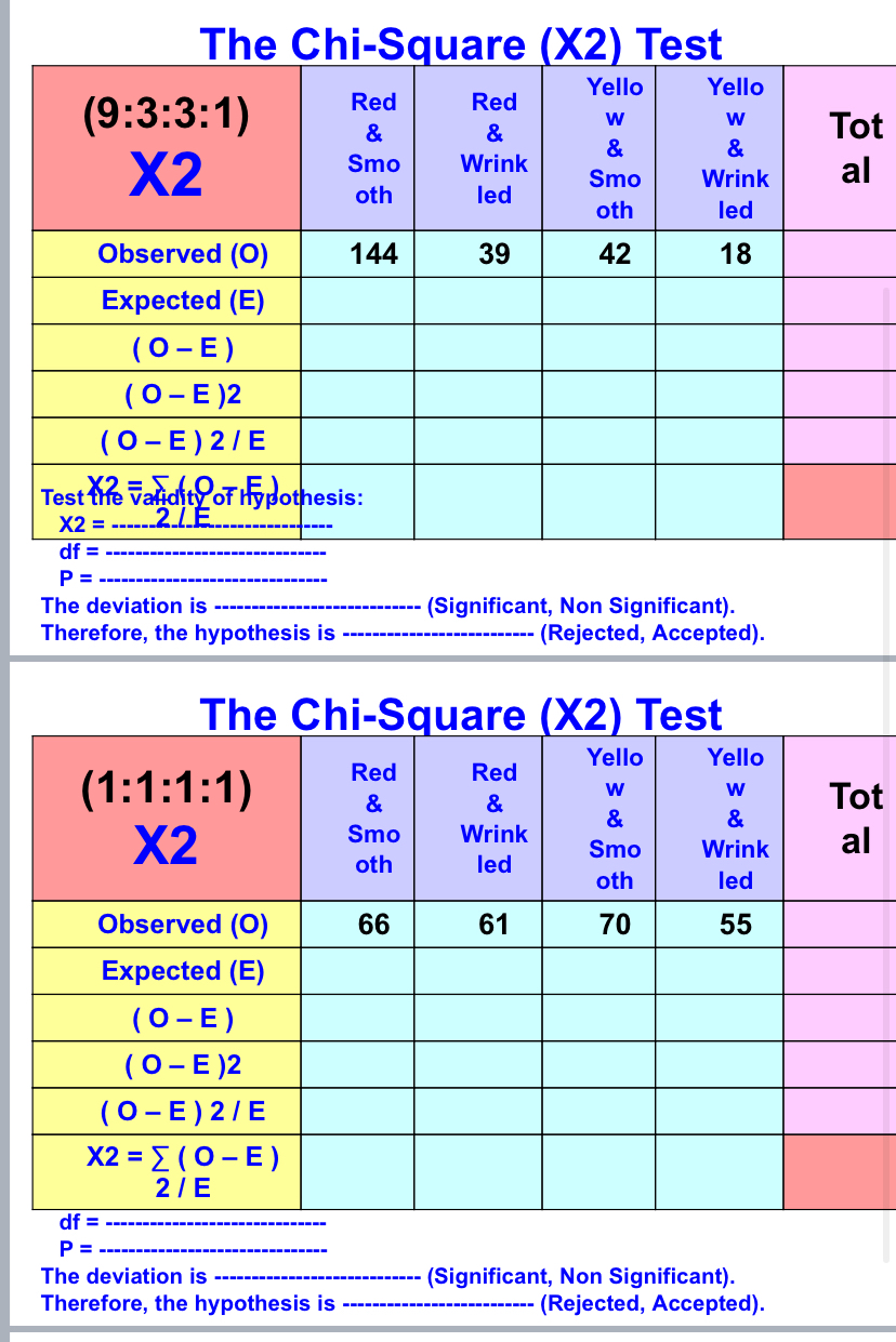 Solved The Chi-Square (X2) ﻿Test\table[[\table[[(9:3:3:1) | Chegg.com