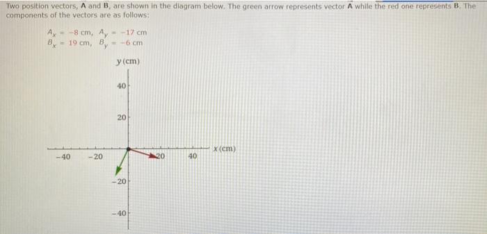 Solved Two position vectors, A and B, are shown in the | Chegg.com