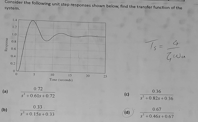 Solved Consider the following unit step responses shown | Chegg.com