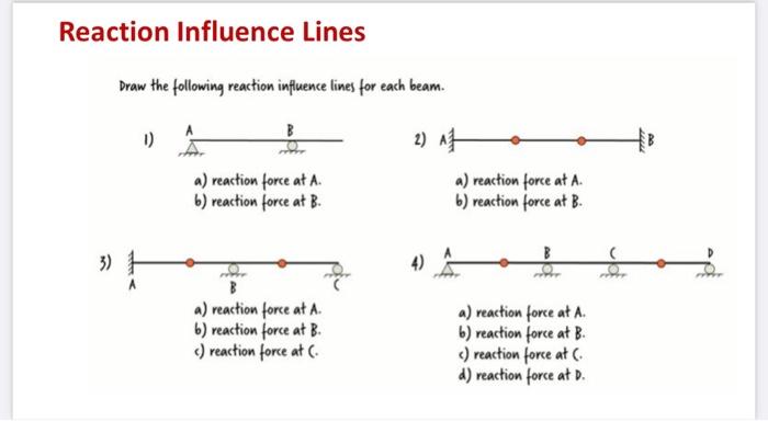 Solved Reaction Influence Lines Draw the following reaction | Chegg.com