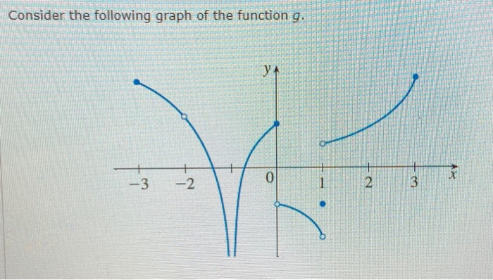 Solved Consider the following graph of the function g. у 3 | Chegg.com