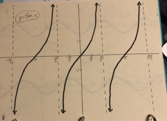Solved what is the fab five for each graph shown below | Chegg.com