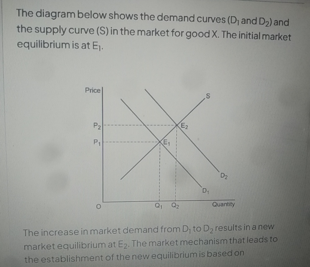 Solved The diagram below shows the demand curves ( D1 ﻿and | Chegg.com