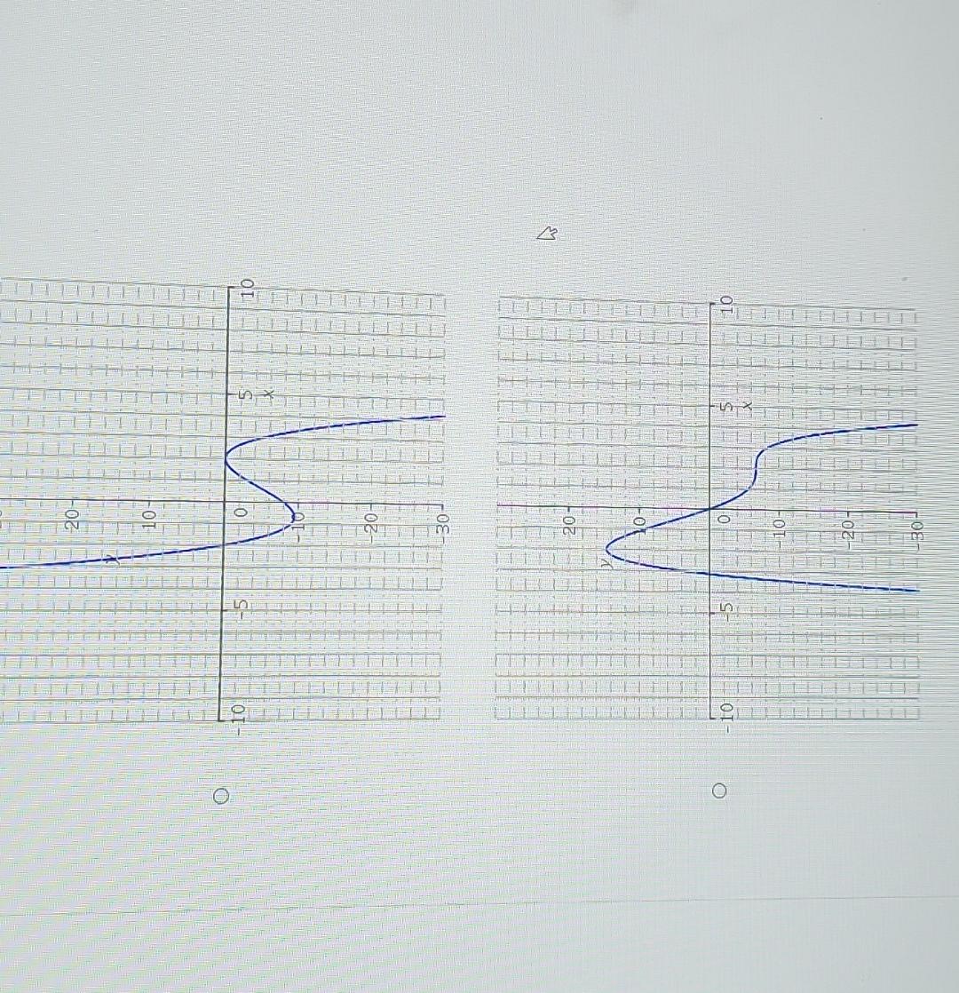 Select the graph which satisfies all of the given | Chegg.com