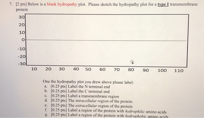 Solved 7. [2 pts] Below is a blank hydropathy plot. Please | Chegg.com