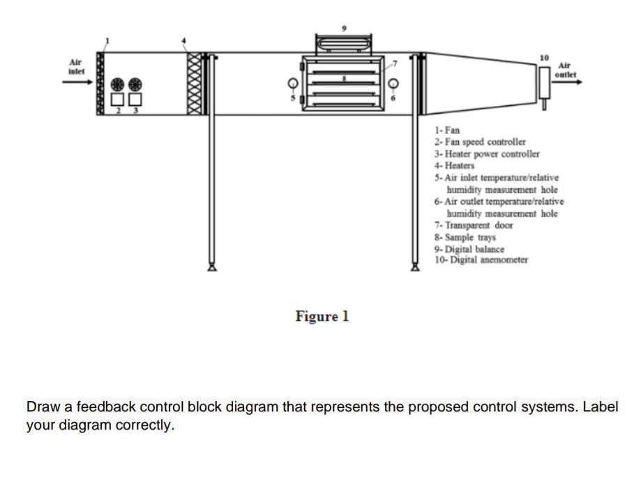Solved Air inlet 1- Fan 2-Fan speed controller 3-Heater | Chegg.com
