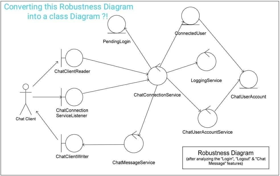 Solved Converting this Robustness Diagram into a class | Chegg.com