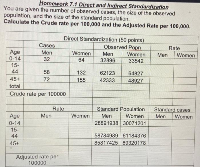 Solved Homework 7 1 Direct And Indirect Standardization You
