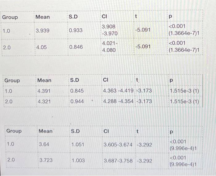 Solved Do a complete summary essay conclusion and data | Chegg.com