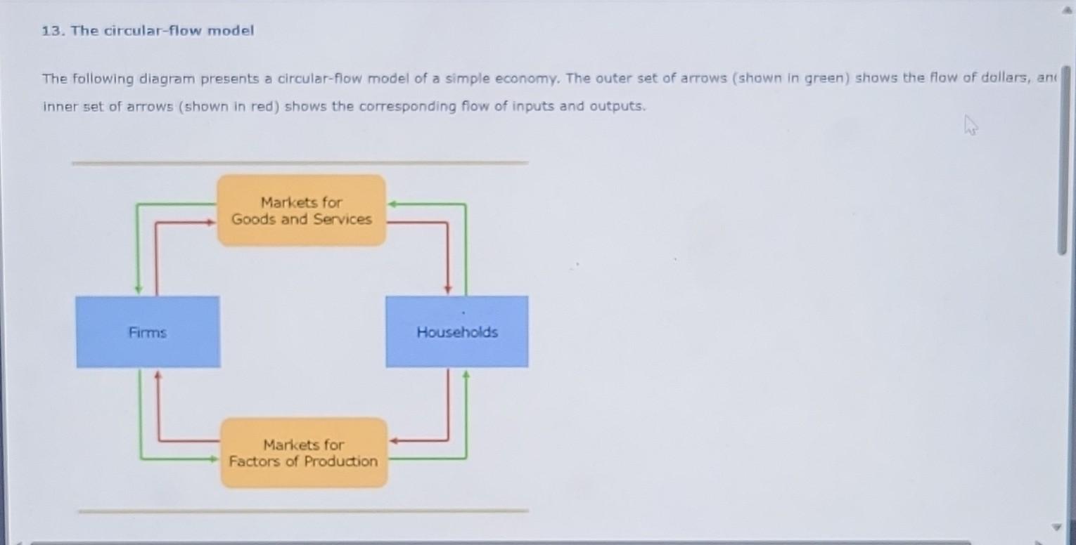 Solved The following diagram presents a circular-flow model | Chegg.com
