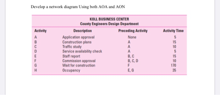 Solved Develop a network diagram Using both AOA and AON | Chegg.com