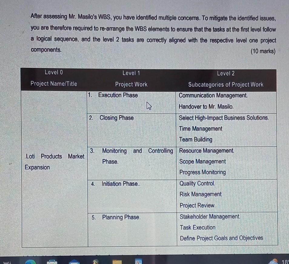 Solved After assessing Mr. Masilo's WBS, you have identified | Chegg.com