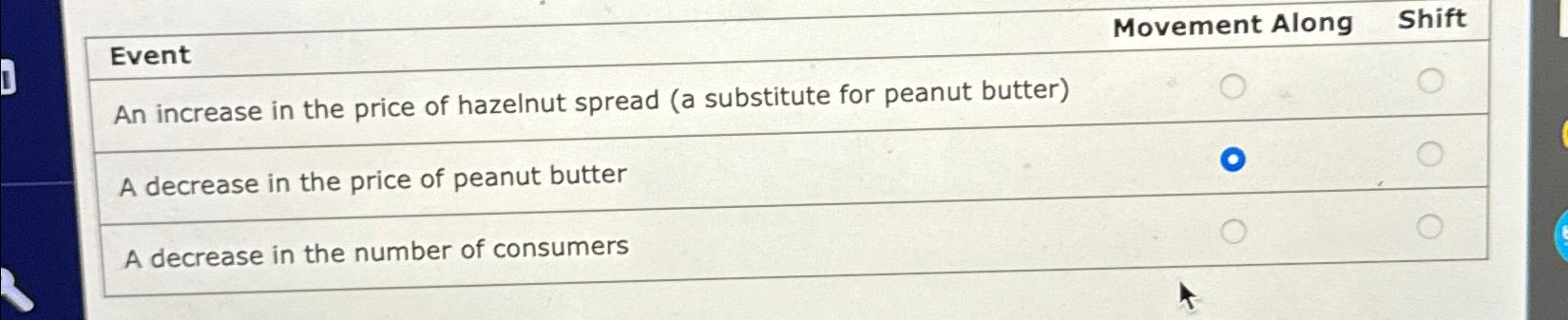 Solved EventMovement Along ShiftAn increase in the price of | Chegg.com