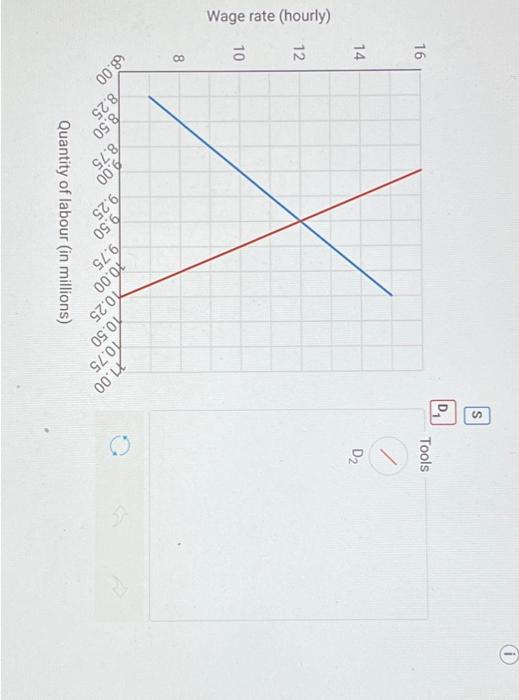 Solved The graph below shows the labour market for | Chegg.com
