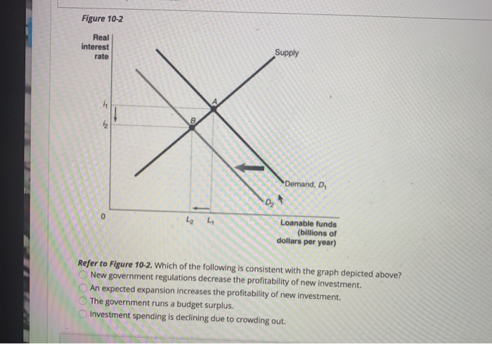 Solved Figure 10-2 Real interest rate Supply Loanable funds | Chegg.com
