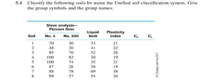 Solved 5.4 Classify the following soils by using the Unified | Chegg.com