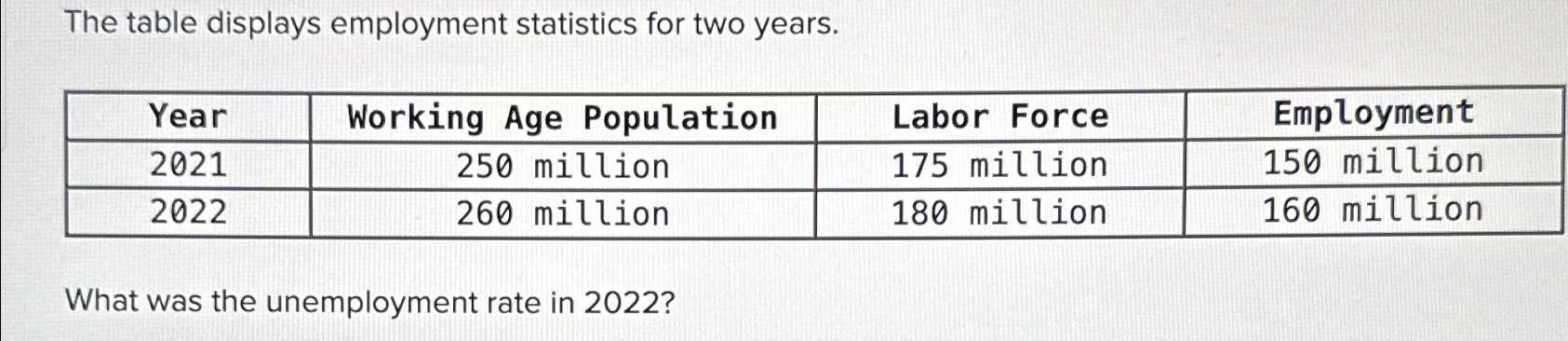 Solved The table displays employment statistics for two | Chegg.com