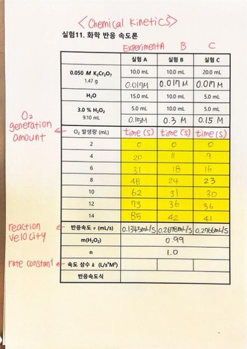 In the Chemical kinetics experiment, the experiment | Chegg.com