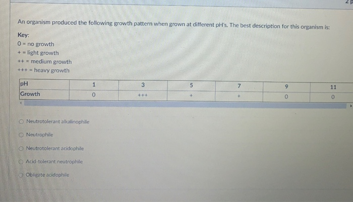 Solved 2 An organism produced the following growth pattern | Chegg.com