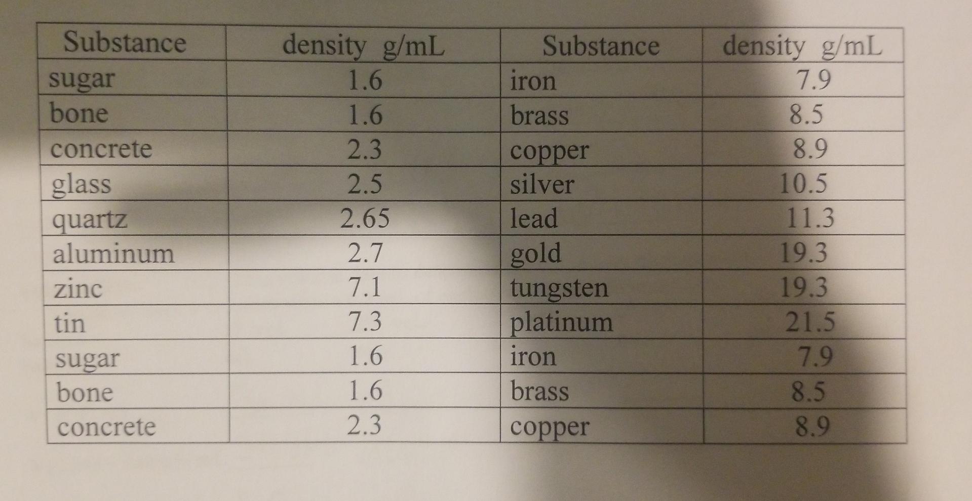 Solved \begin{tabular}{|l|c|l|c|} \hline Substance & density | Chegg.com