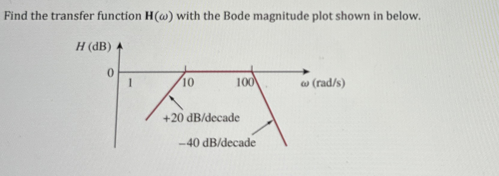 Solved Find the transfer function H(ω) ﻿with the Bode | Chegg.com
