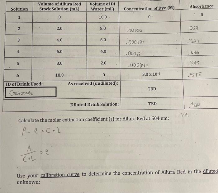 Calculate the molar extinction coefficient (ε) for | Chegg.com