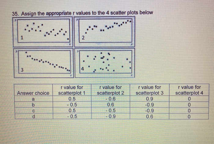 Solved 35. Assign the appropriate r values to the 4 scatter | Chegg.com