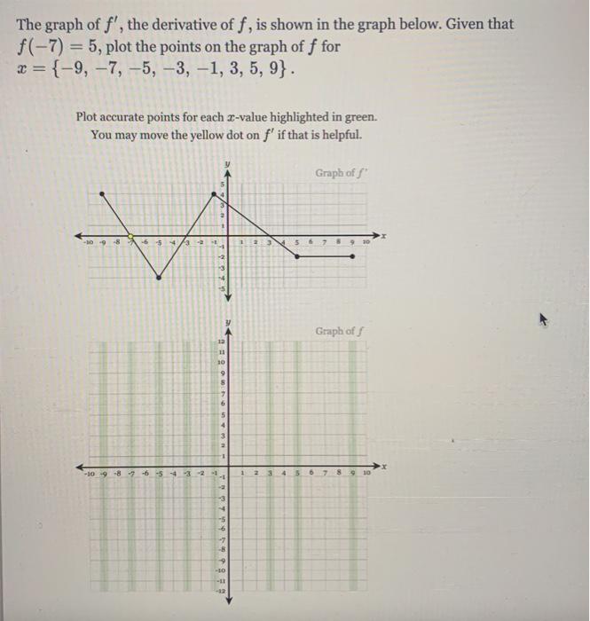Solved The graph of f', the derivative of f, is shown in the | Chegg.com