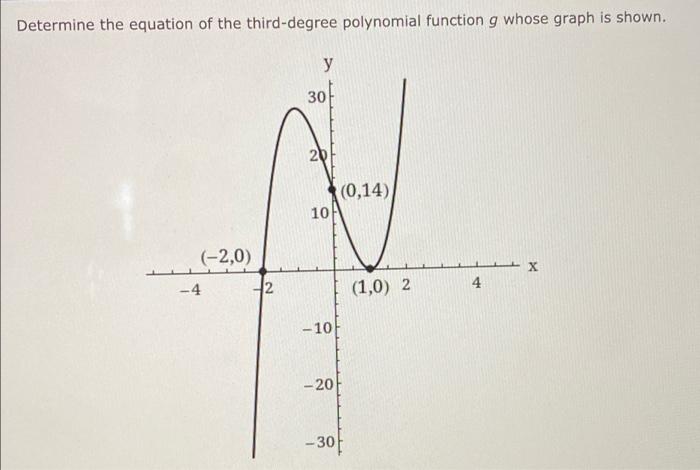 Solved Determine the equation of the third-degree polynomial | Chegg.com