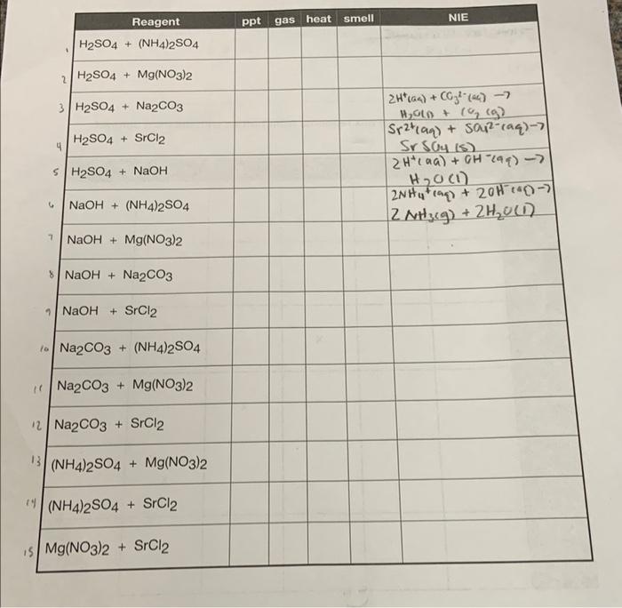 Solved NIE ppt gas heat smell Reagent H2SO4 + (NH4)2SO4 2 | Chegg.com