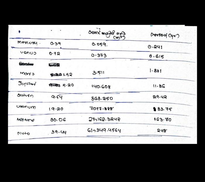 Solved Task 3B: A Log-log Plot demonstrating Kepler's 3 Law | Chegg.com