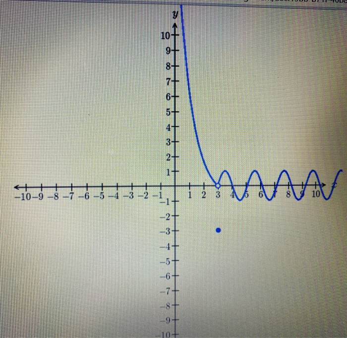 Solved Given the graph of f(x) shown above, evaluate lim | Chegg.com
