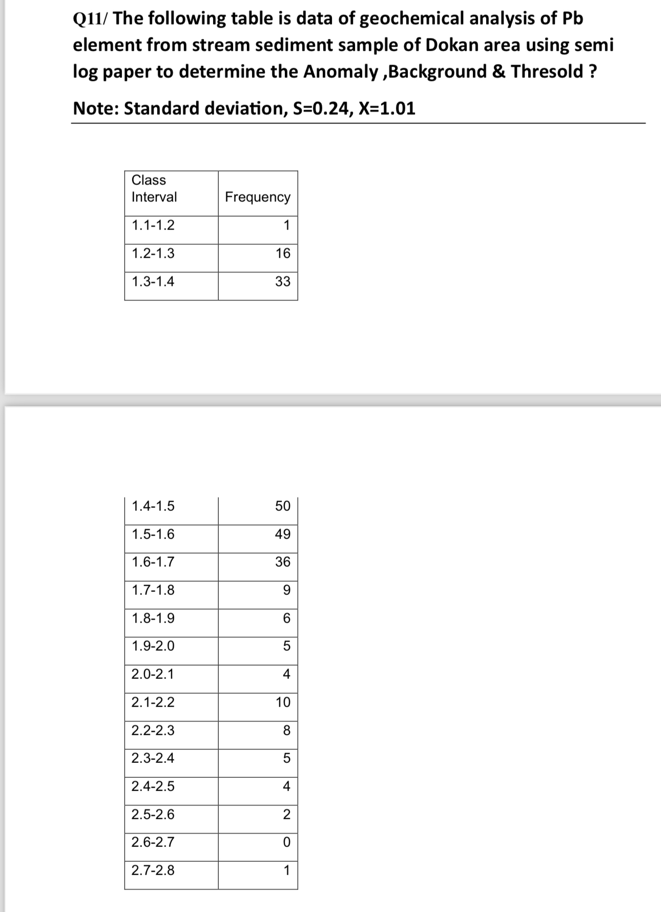 Solved Q11/ ﻿The following table is data of geochemical | Chegg.com