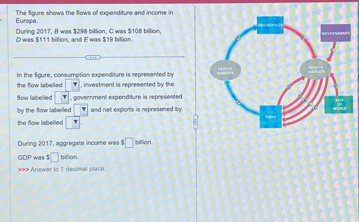 Solved The figure shows the flows of expenditure and income | Chegg.com