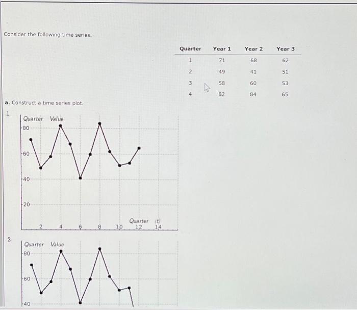 Solved Consider the following time series. a. Construct a | Chegg.com
