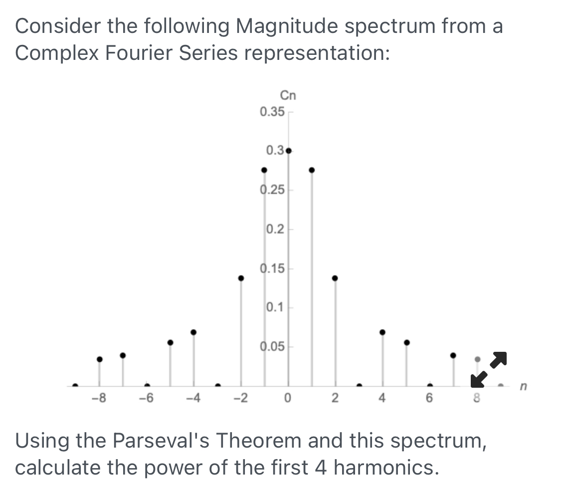 Solved Consider the following Magnitude spectrum from a | Chegg.com