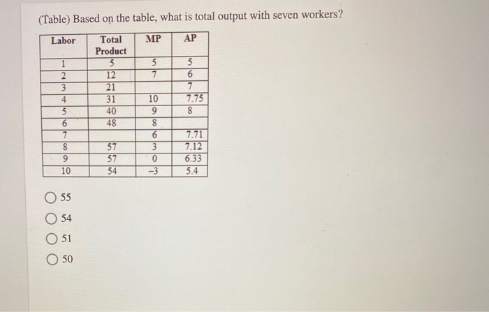 Solved (Table) Based on the table, what is total output with | Chegg.com