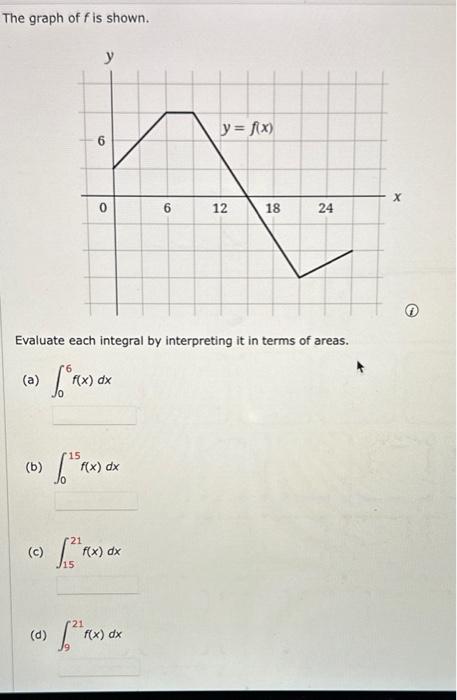 Solved The graph of f is shown. Evaluate each integral by | Chegg.com