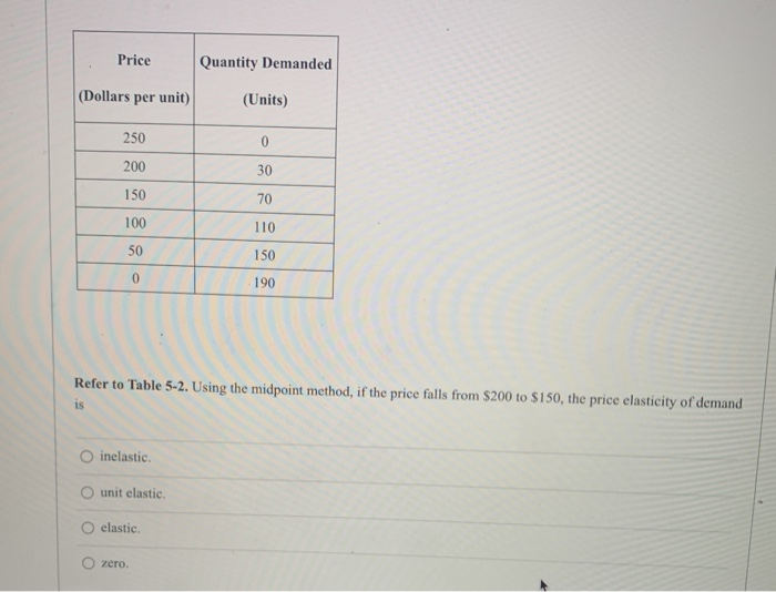 Solved Price Quantity Demanded (Dollars per unit) (Units) | Chegg.com