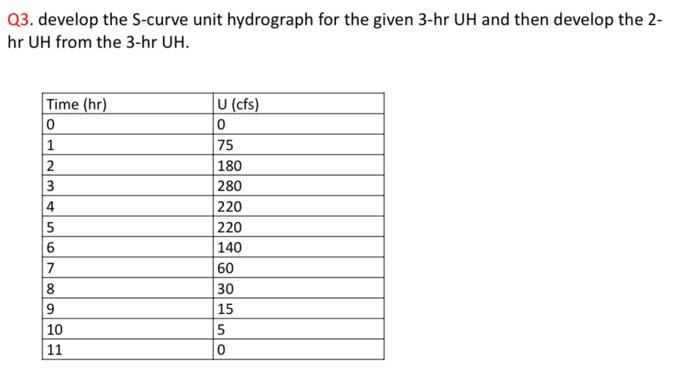 Solved Q3. develop the S-curve unit hydrograph for the given | Chegg.com