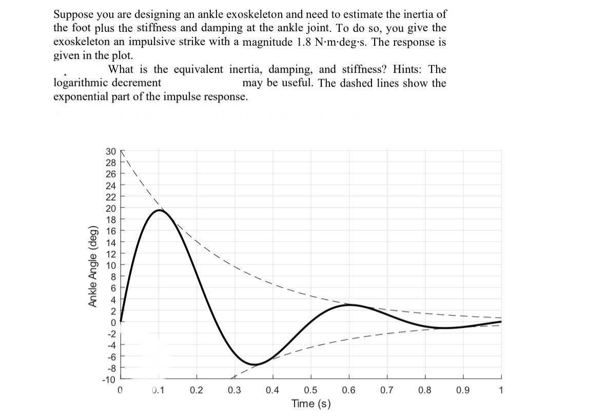 Solved Suppose you are designing an ankle exoskeleton and | Chegg.com